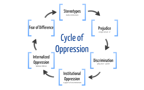 Cycle of Oppression by Lici O on Prezi