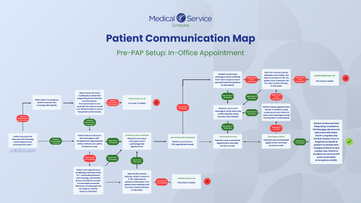MSC Pre PAP In-Office Setup Patient Communication Journey by Rena ...