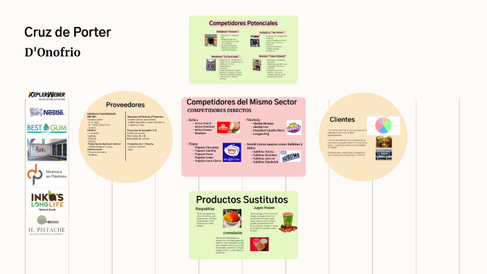 Cruz de Porter by Ytzel Cajahuanca on Prezi
