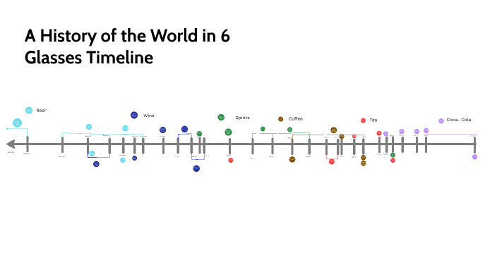 A History of the World in 6 Glasses by Thomas Feng on Prezi