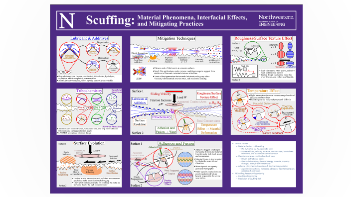 Scuffing: Material Phenomena and Mitigation by Brian Delaney on Prezi