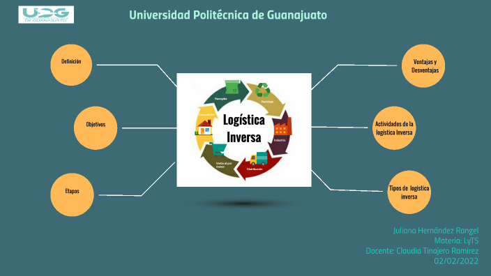 mapa de logistica Inversa by JULIANA HERNANDEZ RANGEL on Prezi