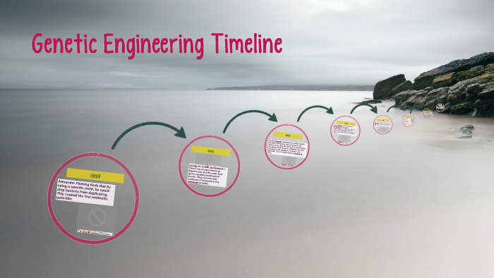 Genetic Engineering Timeline by Samantha Reiss on Prezi