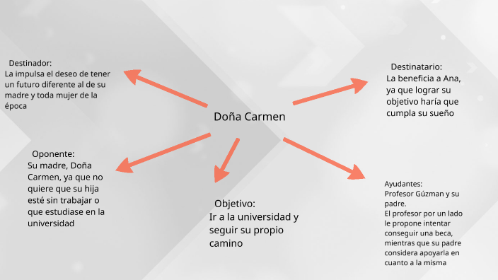 Esquema actancial 1 by Gisela Ontano on Prezi