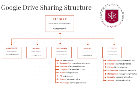 Google Drive Sharing Structure by Andy Rhodes on Prezi