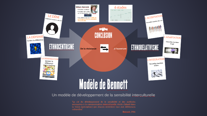 Modèle de Bennett by crisalida ramirez rodriguez on Prezi