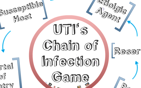 Chain Of Urinary Tract Infection