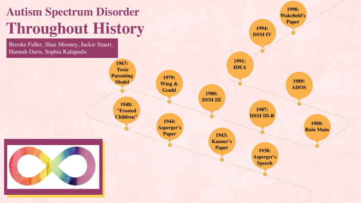 SPA 413 - Timeline ASD by Brooke Fuller on Prezi