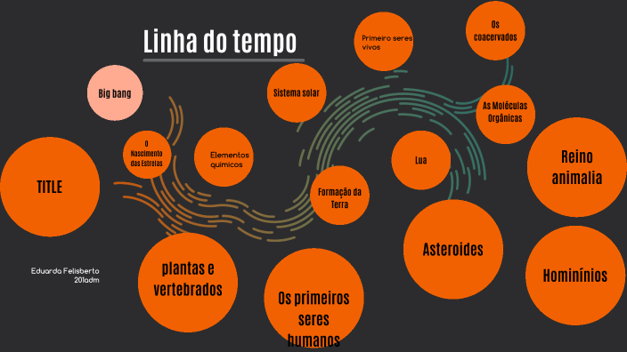 linha do tempo by Eduarda Felisberto Tarnoski on Prezi