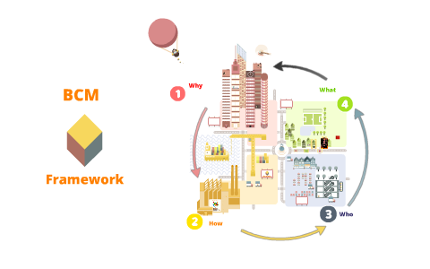BCM Framework by Tayyibah Limalia on Prezi