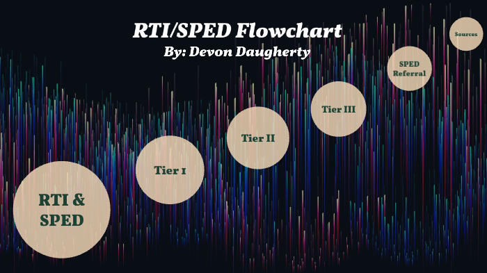 EDUC405 RTI Flowchart by Devon Daugherty on Prezi