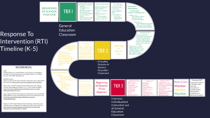 RTI TIMELINE by Craig Dippolito on Prezi