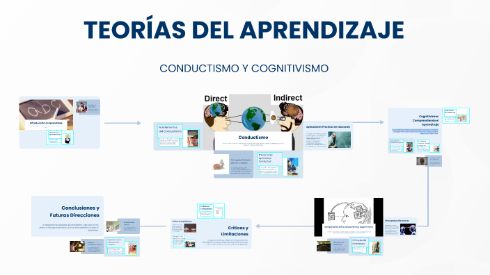 TEORÍAS DEL APRENDIZAJE by Angeline Guerra Pinto on Prezi
