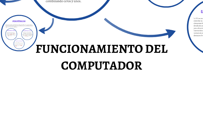 FUNCIONAMIENTO DEL COMPUTADOR by jose felipe quintero sarabia on Prezi