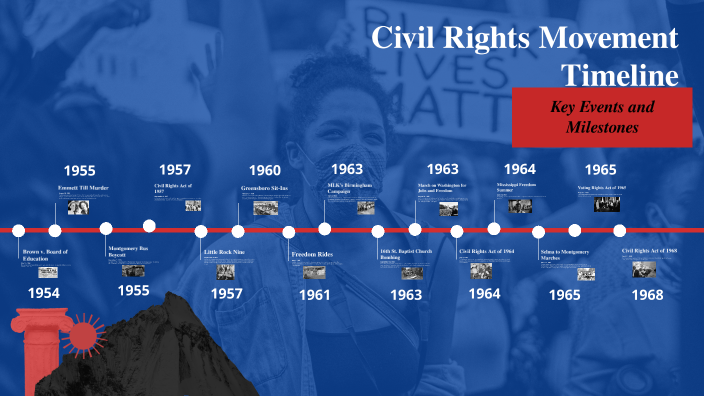 Civil Rights Movement Timeline by Sharon Frid on Prezi