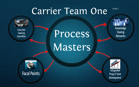 Carrier Team One by John James on Prezi