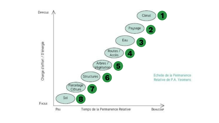 Design échelle de permanence by antoine berteau on Prezi