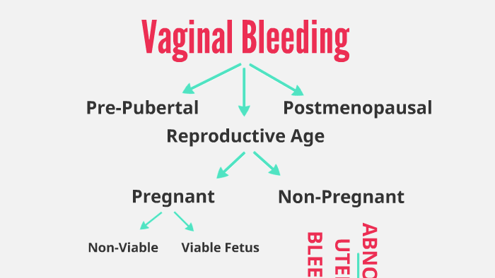 Blood Clot Vs Endometrial Tissue