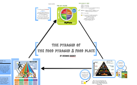 The Pyramid of the Food Pyramid & Food Plate by Brianna Barkey on Prezi