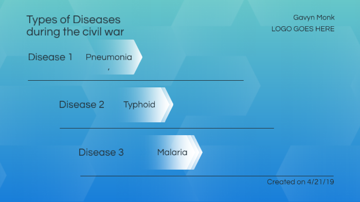 Types of Diseases During The Civil War by Gavyn Monk 2023 on Prezi