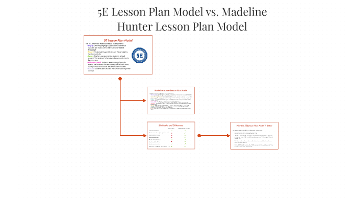 5E Lesson Plan Model vs. Madeline Hunter Lesson Plan Model by Megan ...