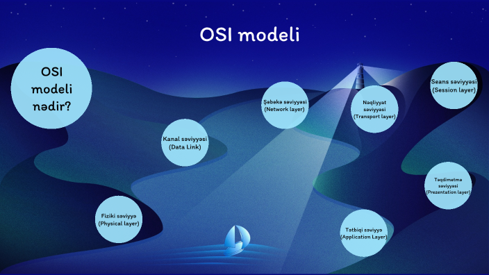OSI modeli by gulnur nifteli on Prezi