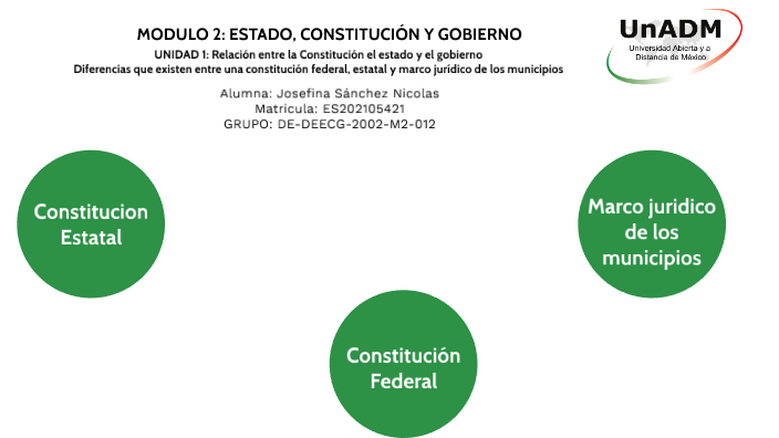 Constitución Federal, Estatal by JOSEFINA SANCHEZ NICOLAS on Prezi