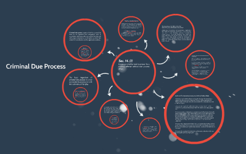 Criminal Due Process by Issa Cabatuando on Prezi