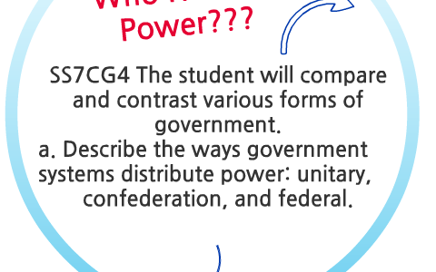SS7CG4 (a). Describe ways government systems distribute power: unitary ...