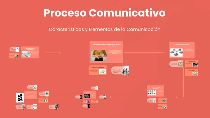 Proceso Comunicativo: Mapa Conceptual by car los on Prezi