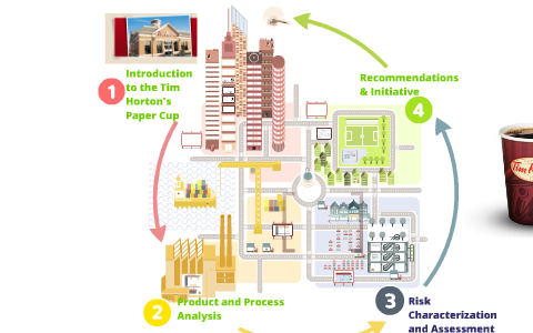 Streamlined life cycle analysis of a Tim Horton's style paper cup by ...