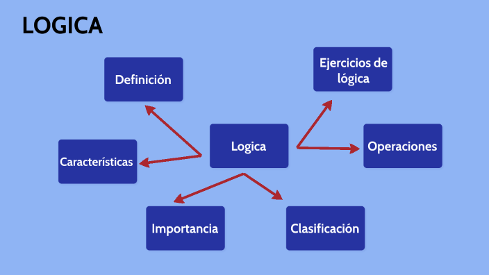 Evaluación 1. mapa mental de lógica. Realizado por Gabriel Antonio ...