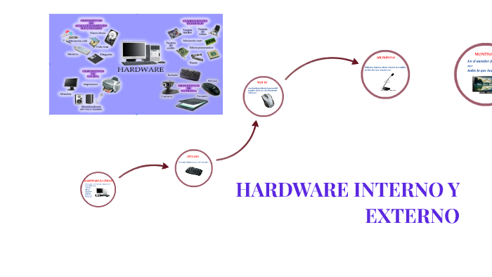 HARDWARE INTERNO Y EXTERNO by Xilena Martín on Prezi