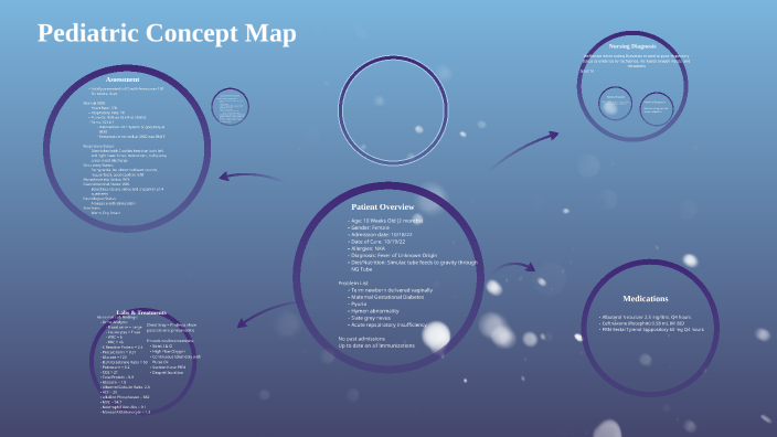 Pediatric Concept Map by Ellen Schrock on Prezi
