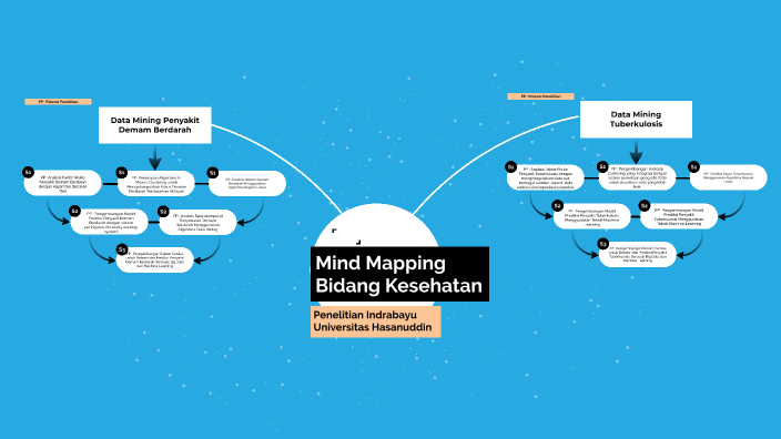 Mind Mapping Penelitian Bidang Kesehatan by AIMP Group on Prezi