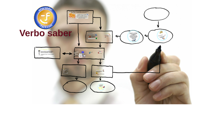 Verbo saber by Emprender Fácil