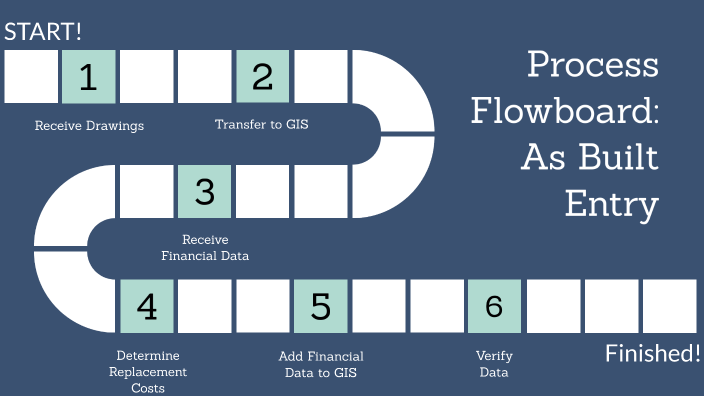 Process Flowboard by Hayden Polski on Prezi
