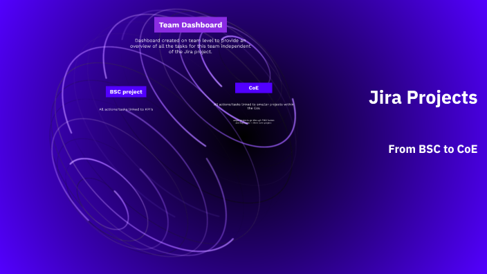 Mindmap of Linked Jira Projects by Yves Defossez on Prezi