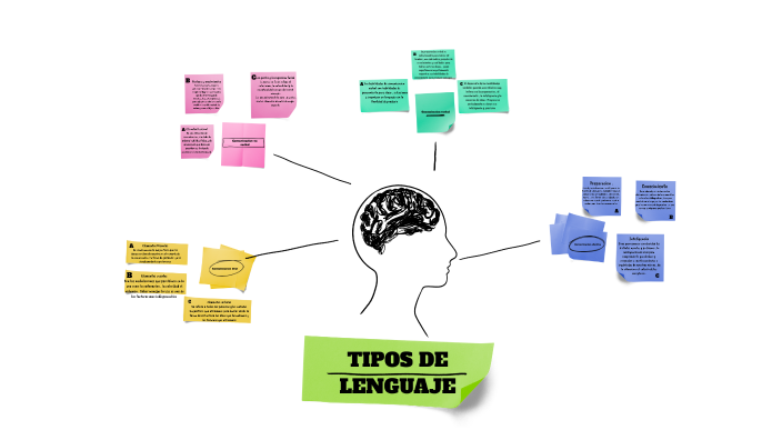 tipos de lenguaje by melanie mendez on Prezi
