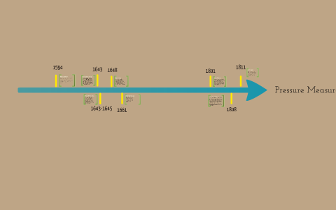 Timeline- Measuring pressure by Ida Boulet on Prezi