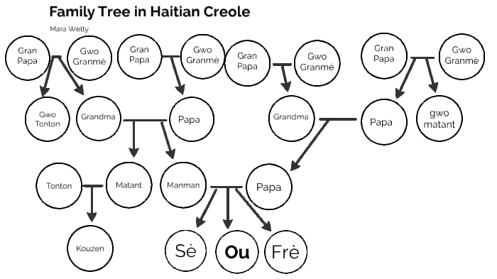Family Tree in Haitian Creole by 0040458 M on Prezi