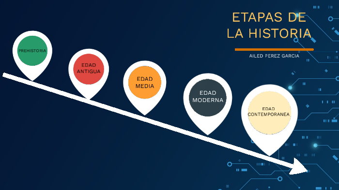 Etapas de la Historia by Ailed Perez Garcia on Prezi