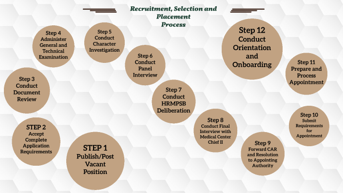 RSP Process by Bringino Venus Ariane L. on Prezi