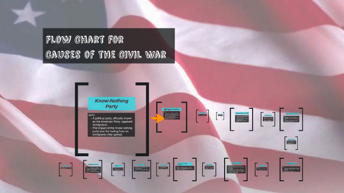 FLOW CHART FOR CAUSES OF THE CIVIL WAR by Darian O'Dirling on Prezi