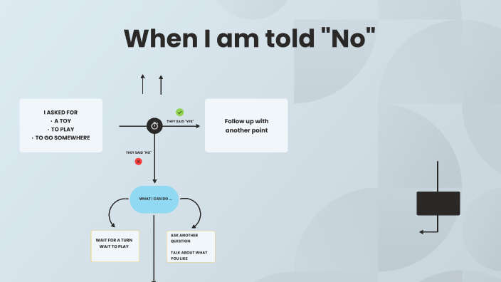 Denied Access Bubble Map by Karine Tonnu on Prezi