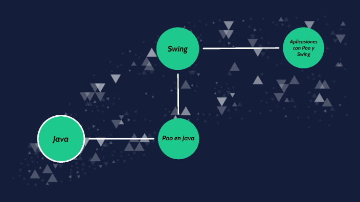 Integrador Java, Poo y Swing by Ailen Ruaro on Prezi