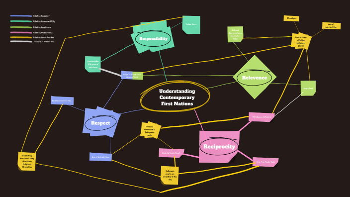 Culminating Reflection Mindmap by Abigail Wootton on Prezi