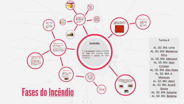 Fases do Incêndio by Lucia Amaral on Prezi