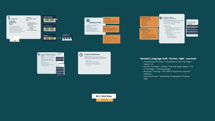 BLC Website Map by Christina Hughes on Prezi