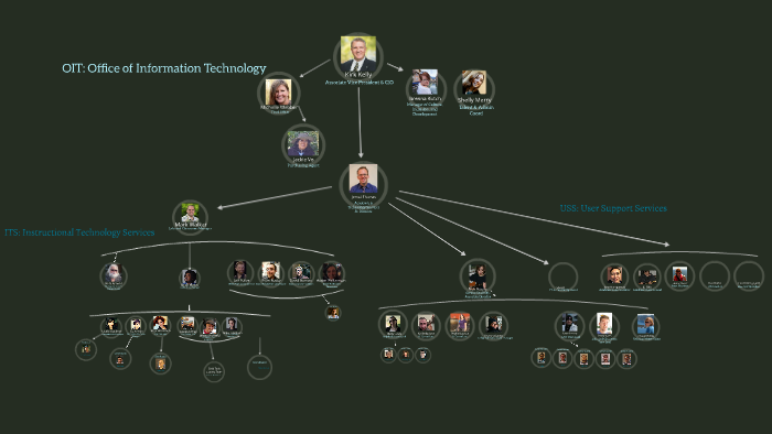 OIT - ITS Org Chart by AV Coord on Prezi
